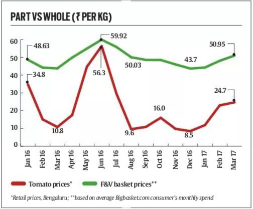The ultimate price: Should what you pay for tomatoes matter? | India ...