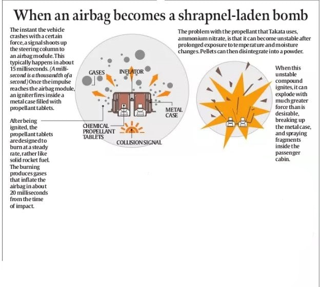Exploding airbags: how a lifesaving device can bring death in an ...