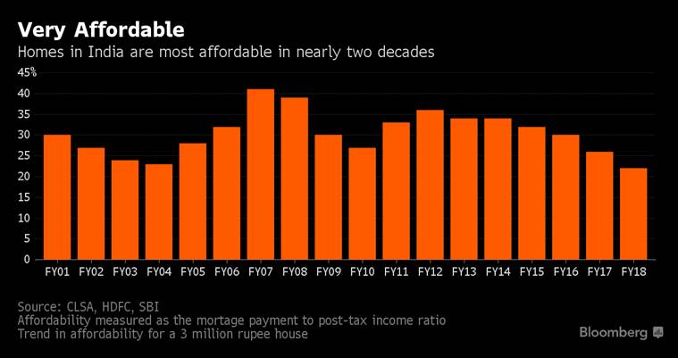 Narendra Modi’s housing scheme worth $1.3 trillion likely to be India’s ...