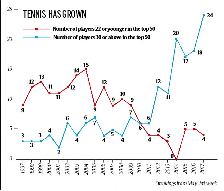 Tennis’ anti-ageing cream: For the first time, ATP rankings topped by ...