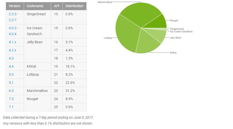 Google’s Android Nougat now on over 9% devices, Android M still ...