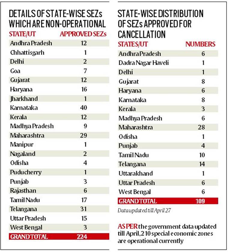 Special Economic Zones: Unutilised land points to faltering units ...