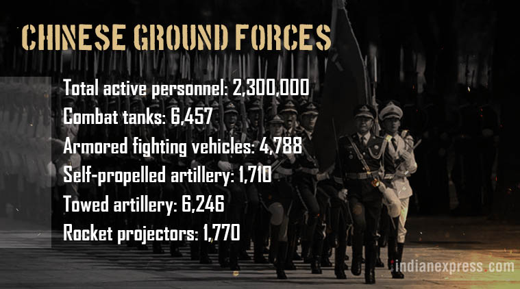What is China’s military strength? | What Is News,The Indian Express