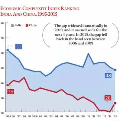 How ‘economic complexity’ translates into diversified trade and faster ...