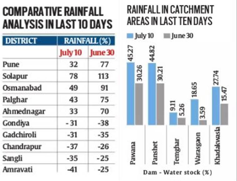 Maharashtra to wait for good spell of rain | Pune News - The Indian Express