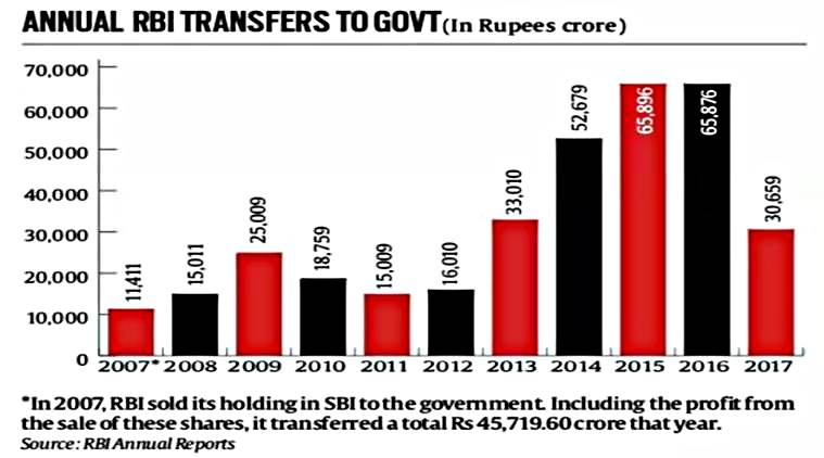Understanding RBI-govt surplus transfer: Why, how, how much | Explained ...