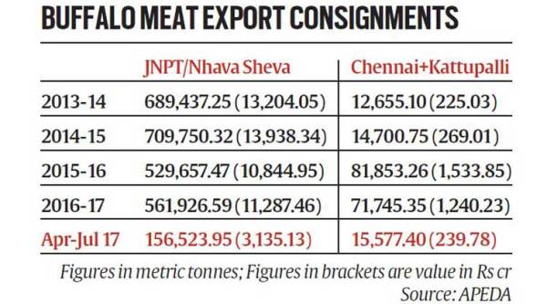 Sharp Spike In Buffalo Meat Export Via South Ports Raises Beef Question India News The