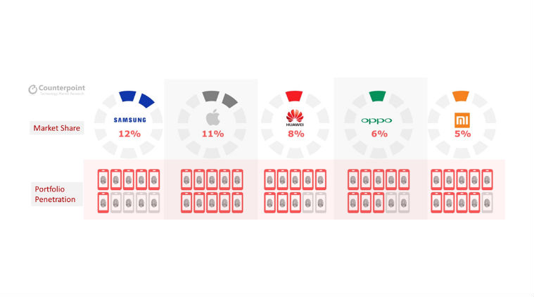 More than 1 billion smartphones with fingerprint scanners to ship in ...