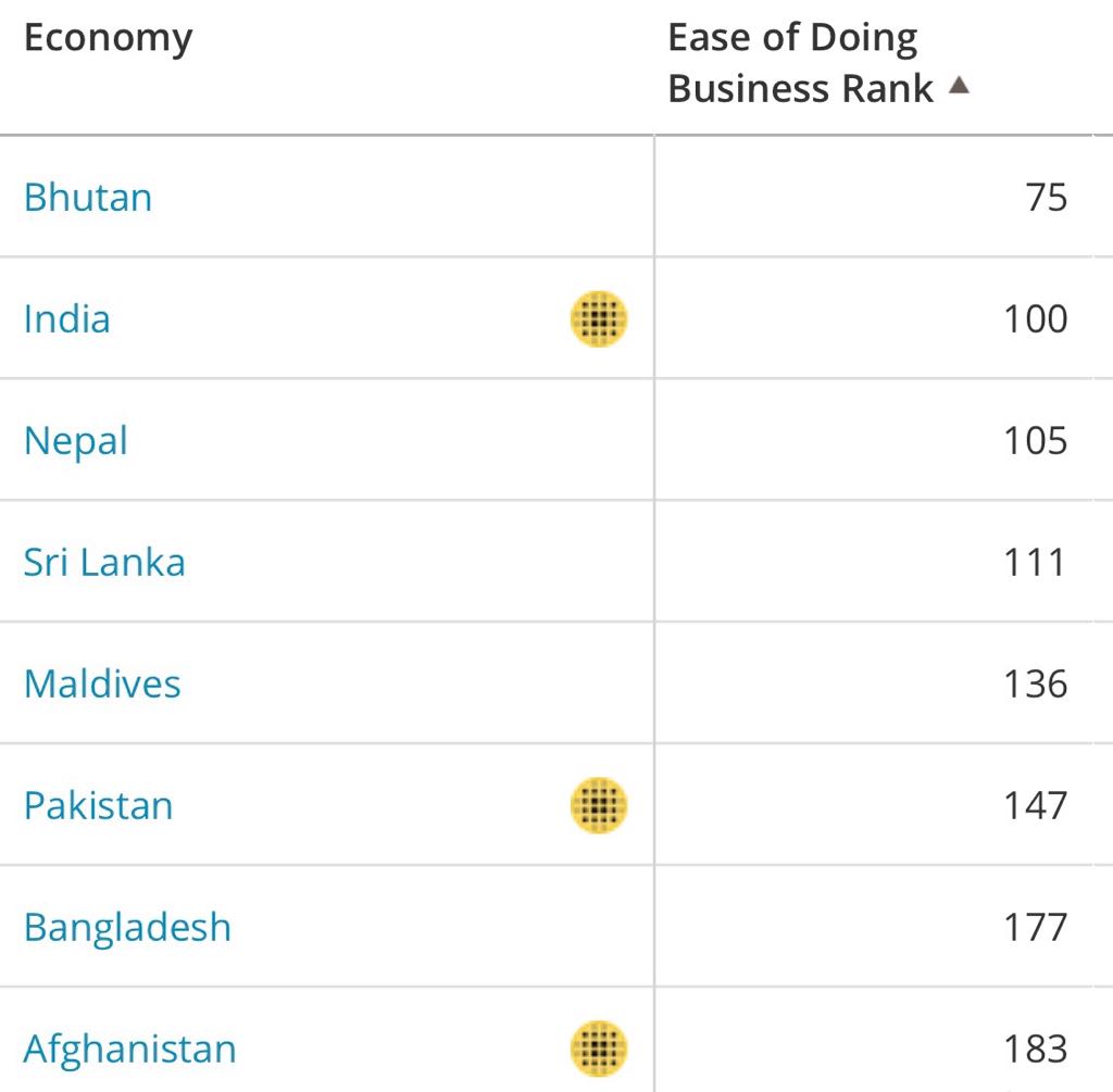 This is what helped India go up in World Bank rankings in ‘ease of ...