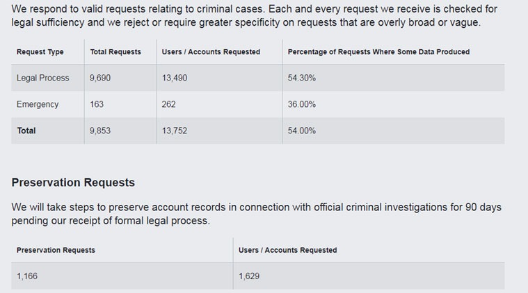Facebook Transparency report: Indian govt’s data requests rose in first ...