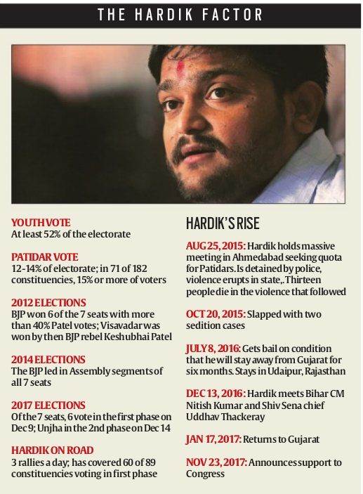 Hardik Patel: The Man in the Middle | Elections News - The Indian Express
