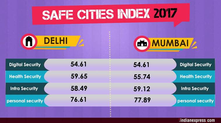 Delhi, Mumbai fare poorly in 2017 global safe cities index | India News ...