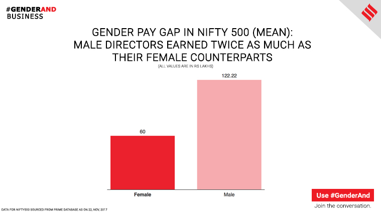 Women are paid less. Yes, this is old news | Gender News - The Indian ...