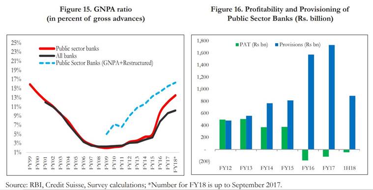 Economic Survey 2017-18: State of the economy explained in charts ...
