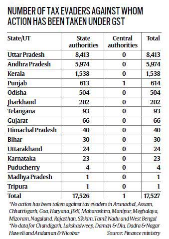 GST: Action against 17,527 ‘tax evaders’, Uttar Pradesh tops list ...