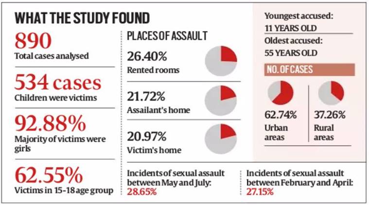 In 60 per cent of sexual assault cases, the victim is a child: Study ...