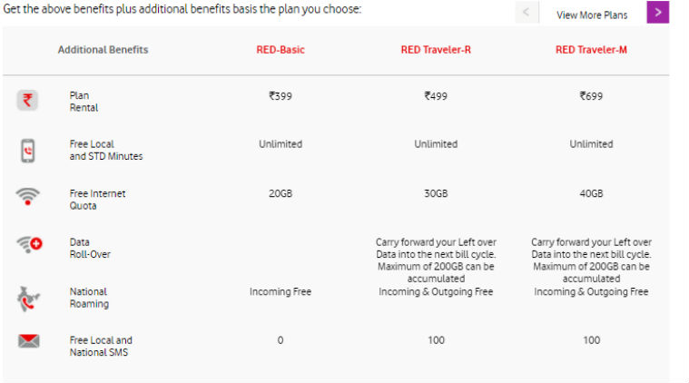 Vodafone RED plans revised to offer 10GB more data: 20GB at Rs 399 ...