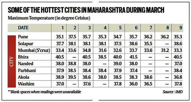 Unusual start to summer in Maharashtra: Heat wave over Konkan, that too ...