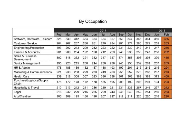 E-recruitment trend across India picks up pace in February: Report ...