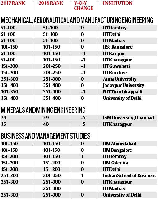 QS World University Rankings 2018: IITs, universities show dip in world ...