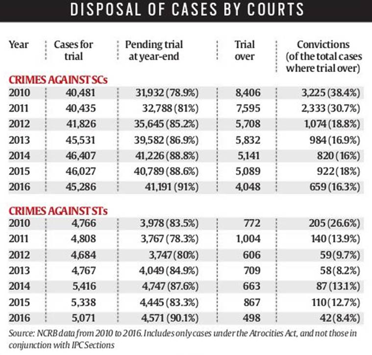 Rising pendency, falling convictions: what data on SC/ST Act trials ...
