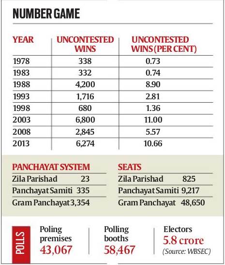 Oppn Fear Rise In Clashes Across State May Lead To More Tmc Nominees