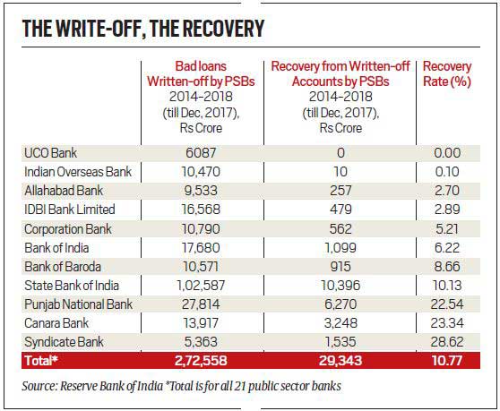 Recovery rate of NPA write-offs falling, UCO Bank draws a blank ...