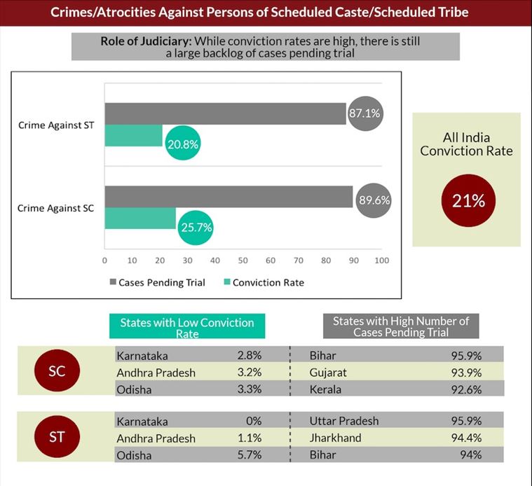 Crimes against SC/ST: NCRB Data
