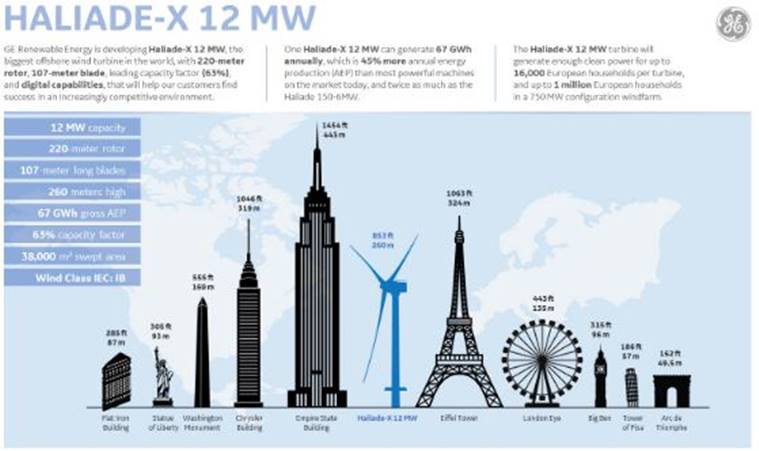 At 260 metres, this wind turbine will be twice as tall as Statue of ...