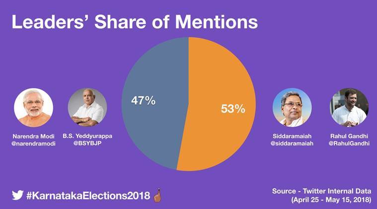 Karnataka elections 2018: On Twitter, Siddaramaiah-led Congress ...