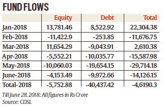 FPI fund flight over trade war fears increases pressure on Rupee ...