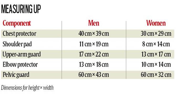 Explained Snippets: Full body-protector | Explained News - The Indian ...
