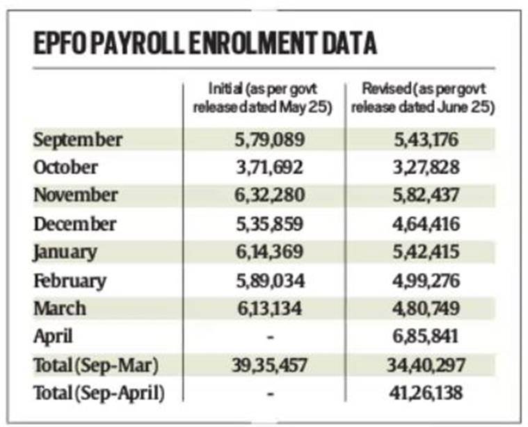 EPFO net payroll enrolment revised down to 3.44 mn | Business News ...