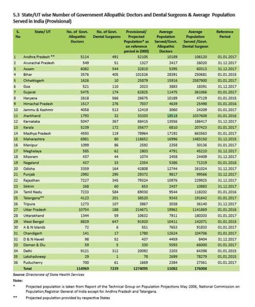 National Health Profile 2018: Here’s how well India is healthwise ...