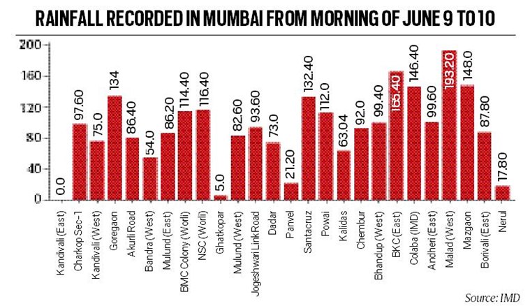 Mumbai rains: Why Hindmata junction in Dadar is a chronic waterlogging ...