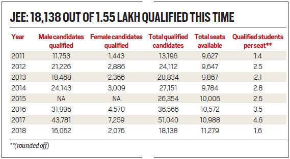 JEE Advanced 2018: Number of successful aspirants at seven-year low as ...