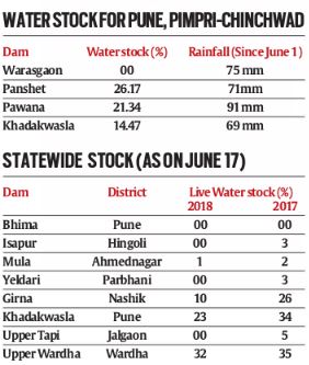 Maharashtra reservoirs running dry, Pune dams have ‘decent’ stock for ...