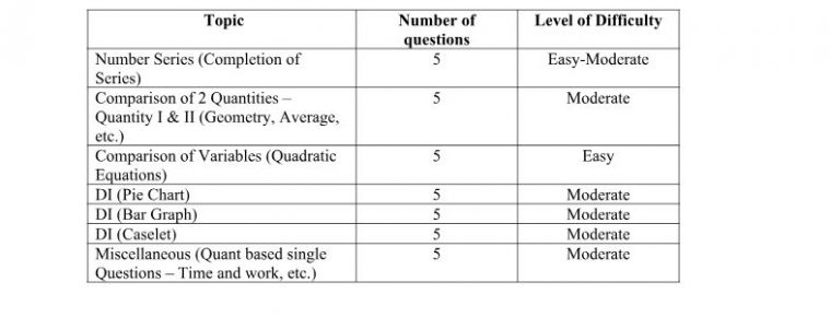 SBI PO Prelims Exam analysis 2018: Shift 1 to 4 paper analysis, check ...