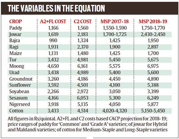 How the 1.5-times formula works out MSP | Explained News - The Indian ...
