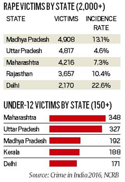 Explained snippets: 43% of rape victims in India are minors, 5% under ...