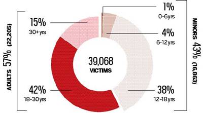Explained snippets: 43% of rape victims in India are minors, 5% under ...
