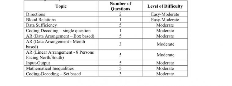 SBI PO Prelims Exam analysis 2018: Shift 1 to 4 paper analysis, check ...