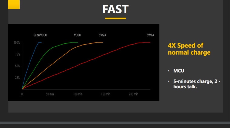 Oppo VOOC Flash Charge and Super VOOC: Here’s what goes behind the ...