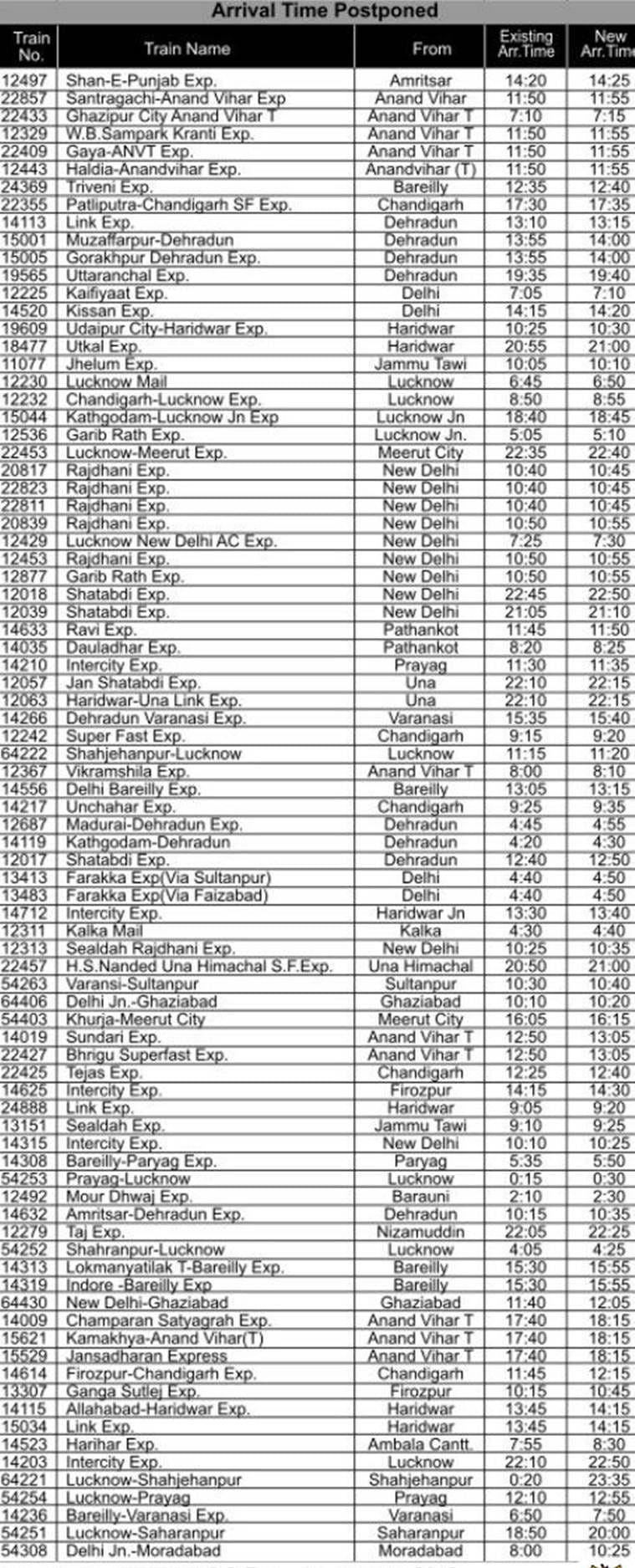Indian Railways: Timings of 300 Northern Railways trains to change from ...