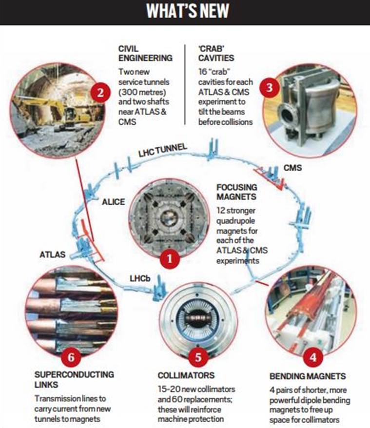 What upgrade brings to CERN | Explained News - The Indian Express