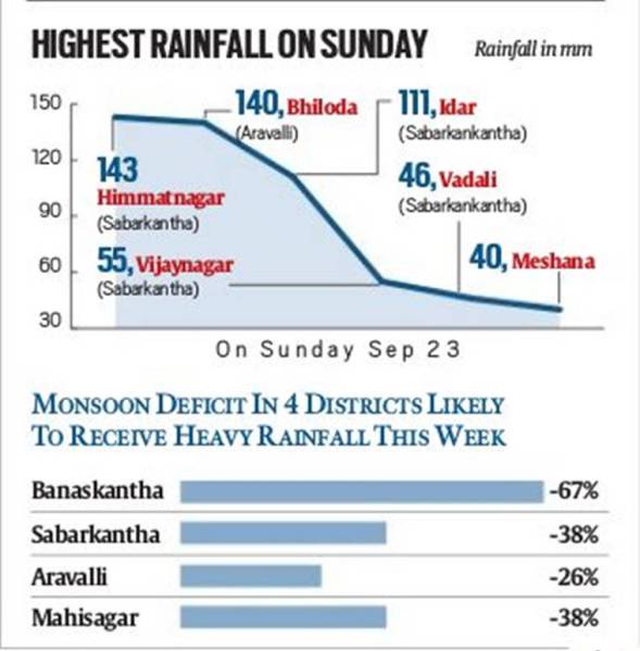 Heavy rain lashes north Gujarat, warning for 4 districts | Ahmedabad ...