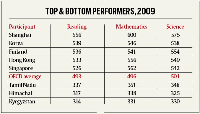 Back to PISA after 2009 poor show: how does it assess 15-year-olds ...