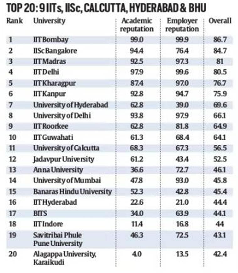 Telling Numbers, QS rankings: led by IIT Bombay, how the top 20 ...