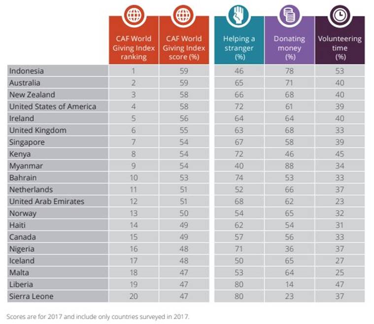 India ranks 124 in World Giving Index but has highest number of people ...