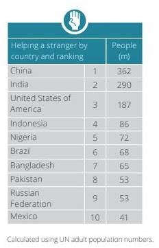India ranks 124 in World Giving Index but has highest number of people ...